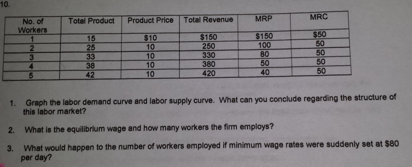 Solved: Graph The Labor Demand Curve And Labor Supply Curv... | Chegg.com