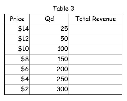Solved Table 3 is the price and quantity demanded for | Chegg.com