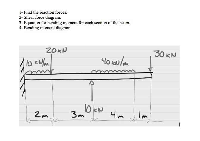 Solved Find the reaction forces Shear force diagram | Chegg.com