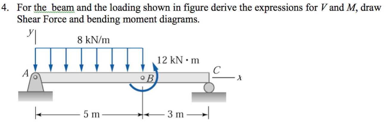 Solved For the beam and the loading shown in figure derive | Chegg.com