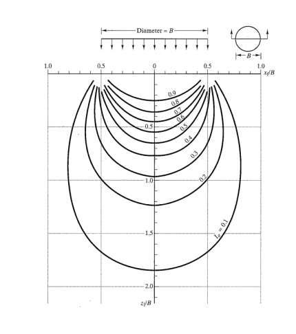 Solved 2. A 60 ft. diameter liquid storage tank generates a | Chegg.com