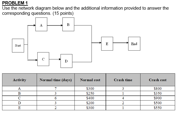 Solved a) Give the crash cost per day per activity. (10 | Chegg.com