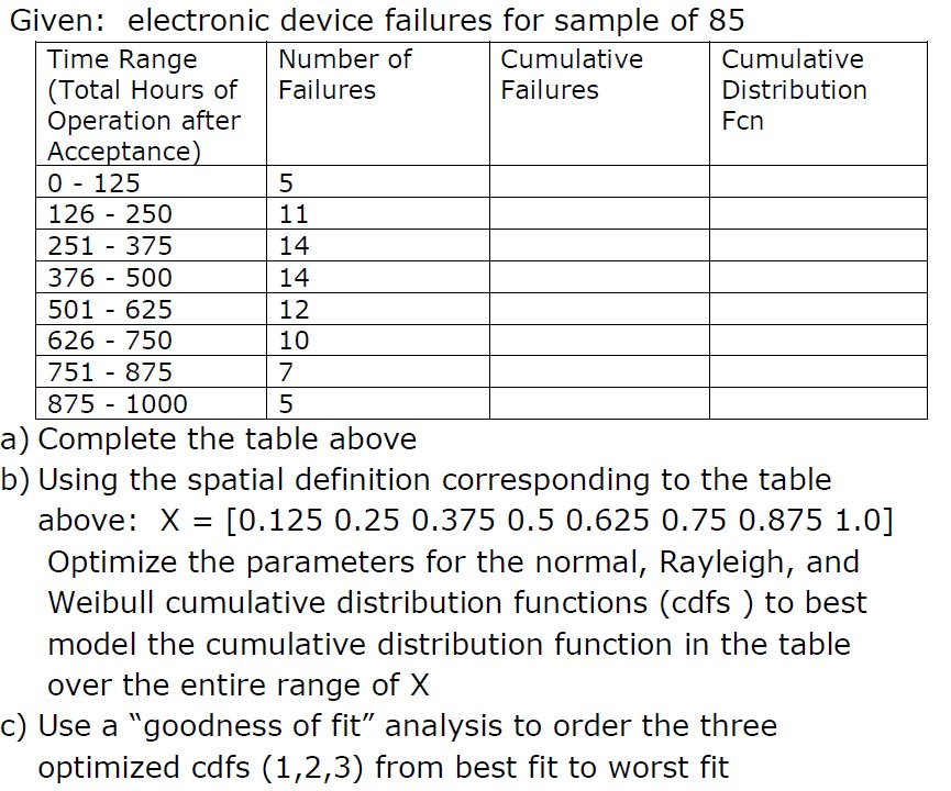 Given: electronic device failures for sample of 85 | Chegg.com