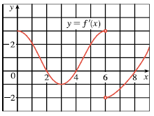 Solved The graph of the derivative f ' of a continuous | Chegg.com
