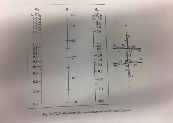 Solved Determine the effective length factors for all the | Chegg.com