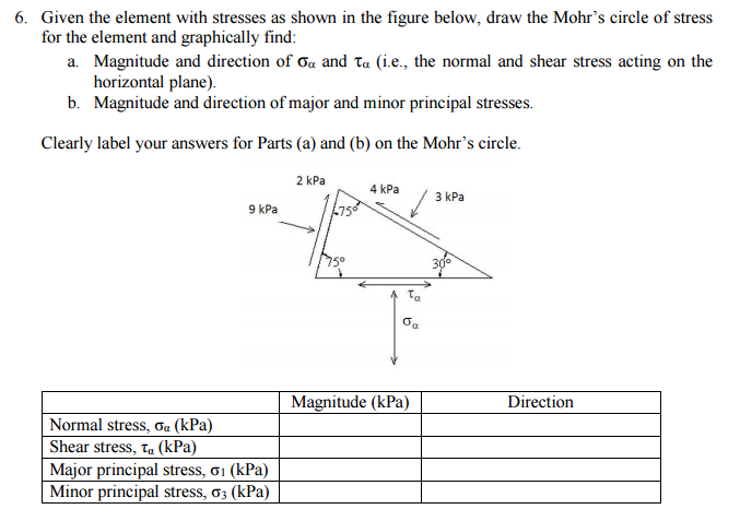 Solved Given the element with stresses as shown in the | Chegg.com