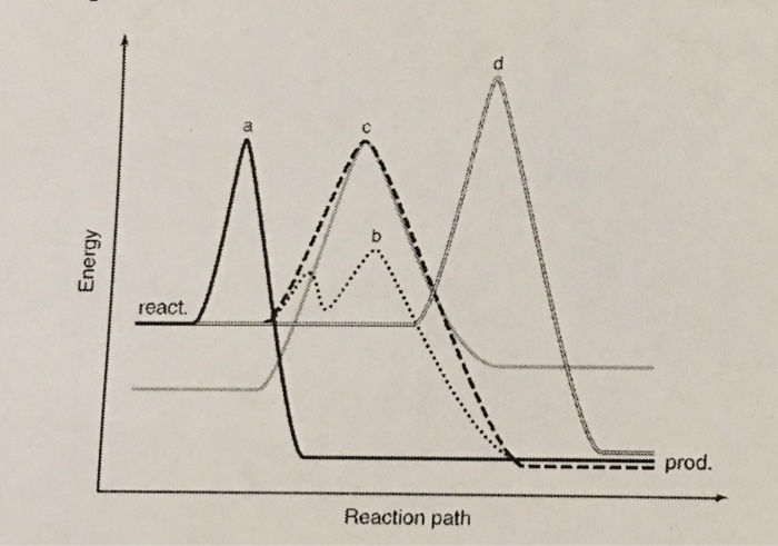 Solved The following figure shows an uncatalyzed reaction | Chegg.com