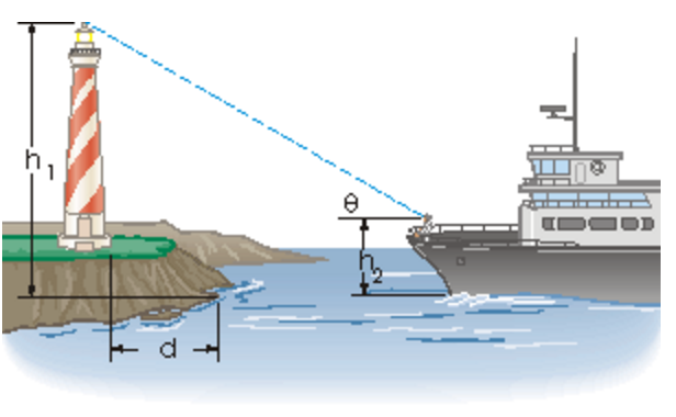 Solved A lighthouse that rises h1 = 47.5 ft above | Chegg.com
