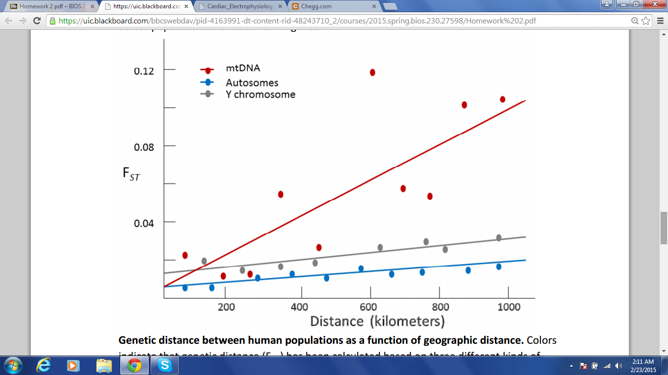 Solved The graph below shows FST, a measure of genetic | Chegg.com