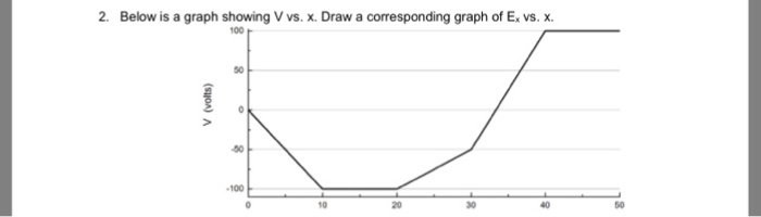 Solved Below is a graph showing V vs. x. Draw a | Chegg.com