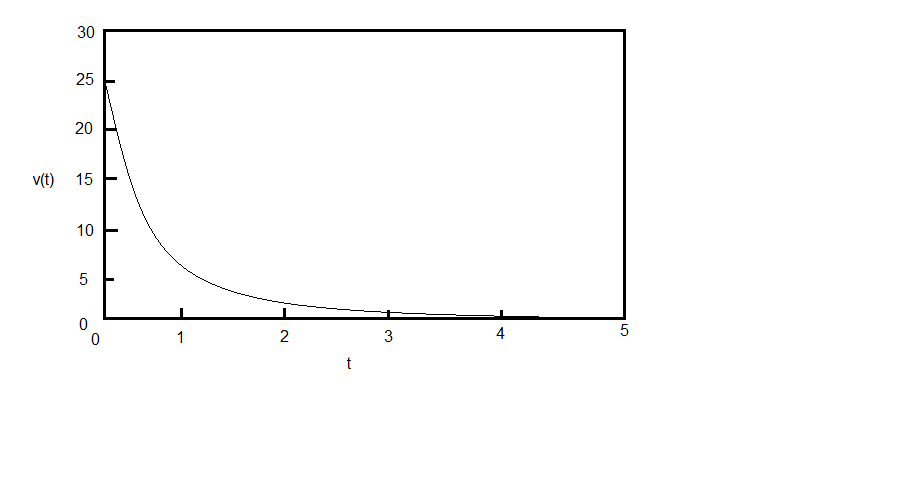 Solved Using the following voltage vs. time graph for a 25 | Chegg.com