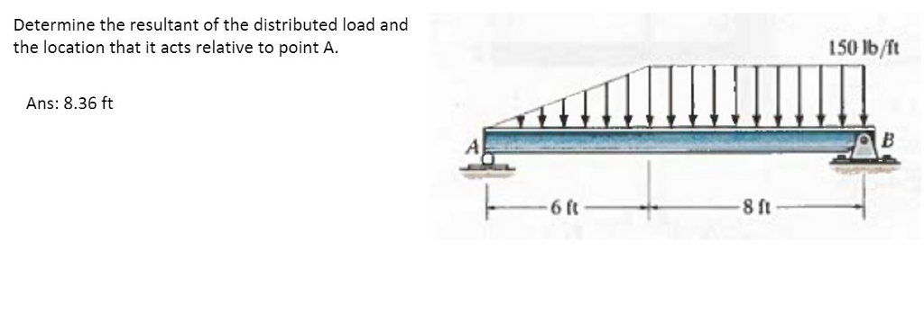 Solved Determine the resultant of the distributed load and | Chegg.com