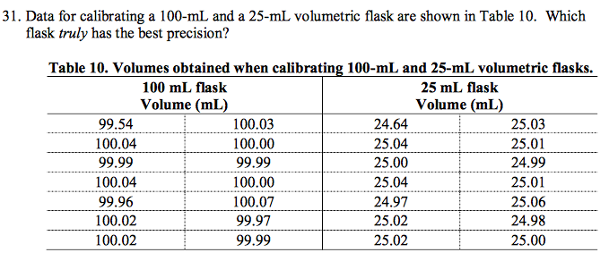 Solved 31. Data for calibrating a 100-mL and a 25-mL | Chegg.com