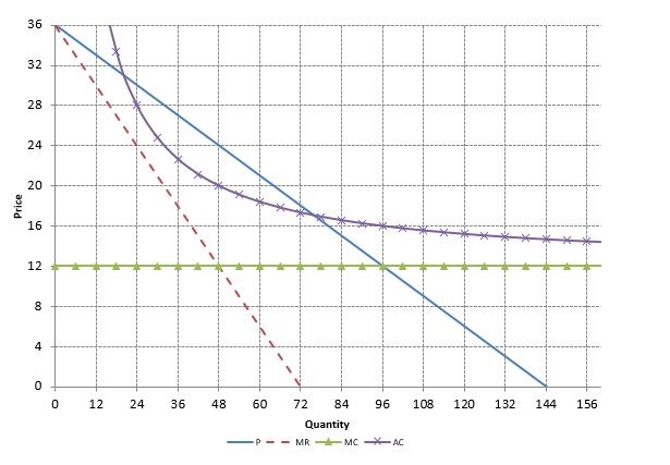 Solved In the graph above, what is the profit maximizing | Chegg.com