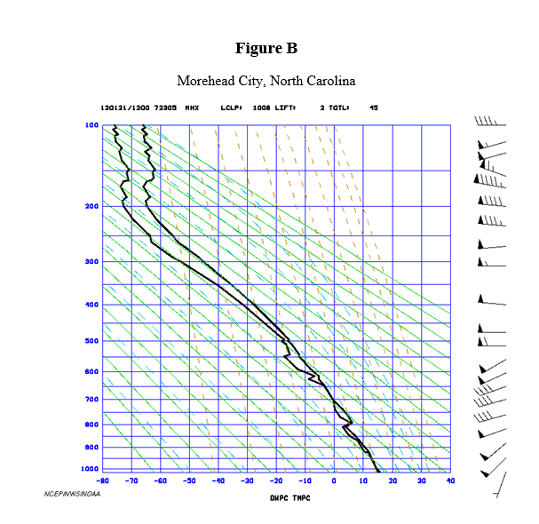 (Solved) - Figures A, B, & C are Stuve Diagrams for: - Washington, D.C ...