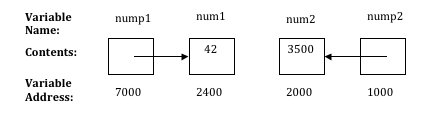 Solved 1. In your own words, what is a C pointer? 2. Given | Chegg.com