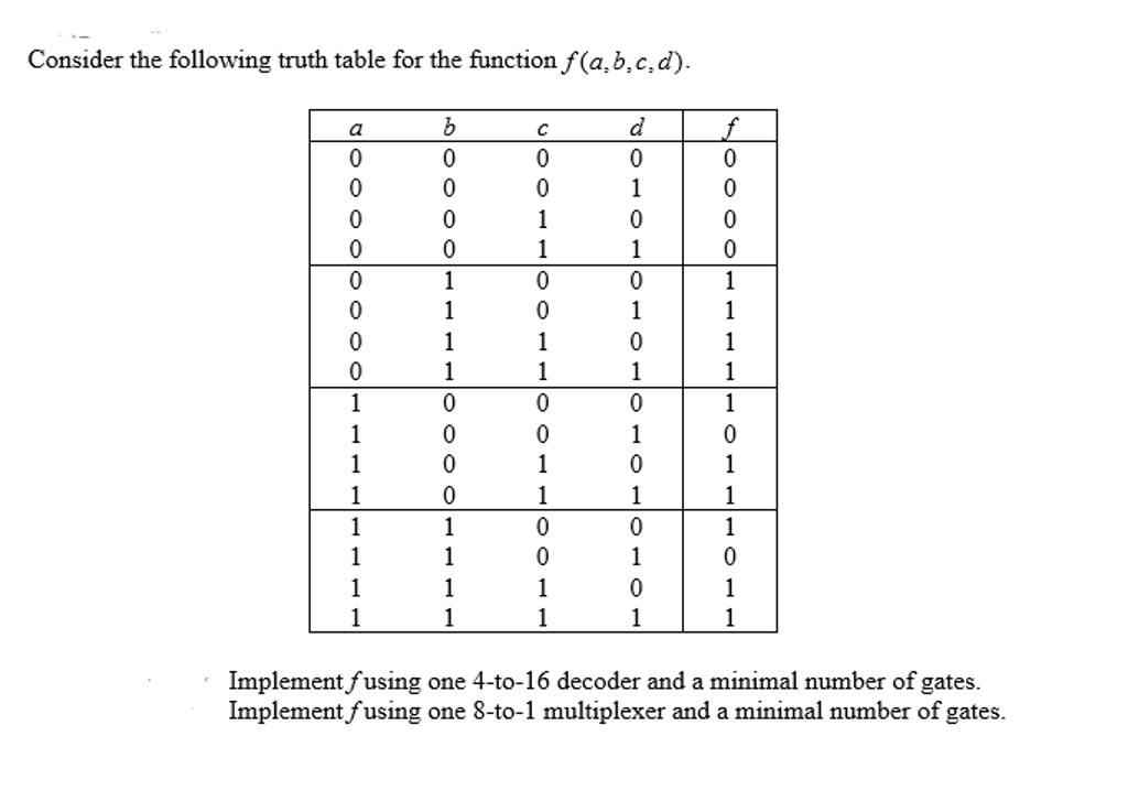 Solved Consider the following truth table for the function f | Chegg.com