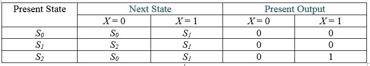 Solved Write a VHDL module for the sequential machine of the | Chegg.com