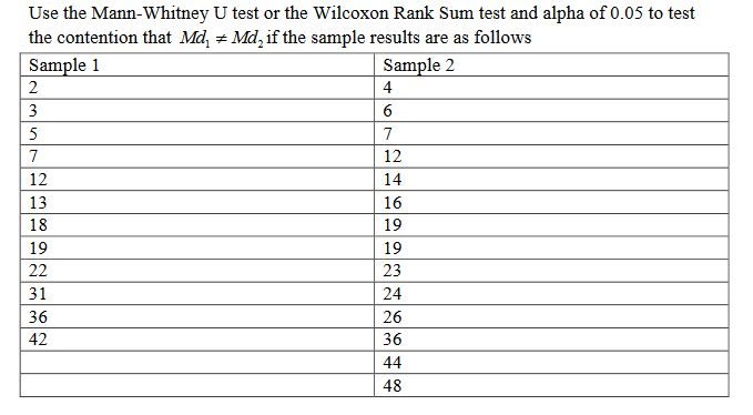 Solved Use the Mann-Whitney U test or the Wilcoxon Rank Sum | Chegg.com