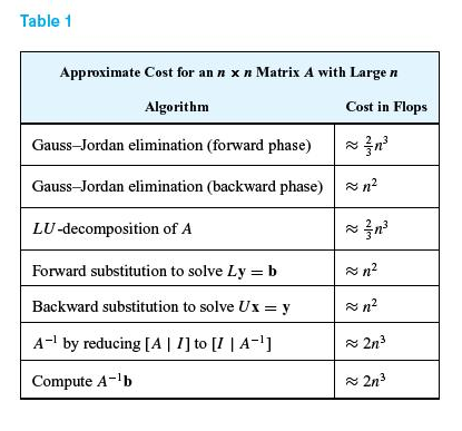 Solved Table 1 Approximate Cost for ann x n Matrix A with | Chegg.com