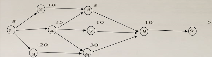 Solved The following precedence diagram has been developed. | Chegg.com