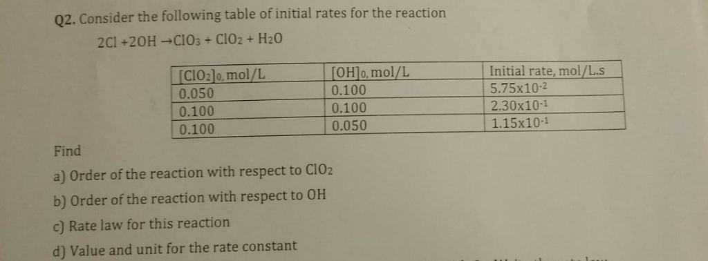 Solved Consider the following table of initial rates for the | Chegg.com