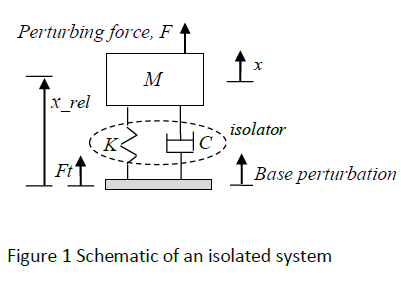 Solved Perturbing force, F x rel isolator Base perturbation | Chegg.com
