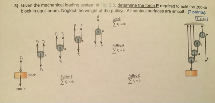 Solved Given the mechanical loading system in Fig. 3.0, | Chegg.com