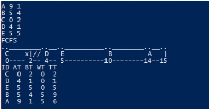 How to implement a java class for First Come First | Chegg.com