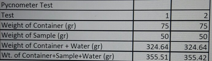 Solved Pycnometer Test Test Weight of Container (gr) Weight | Chegg.com