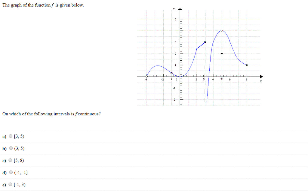 Solved The graph of the function f is given below, On which | Chegg.com