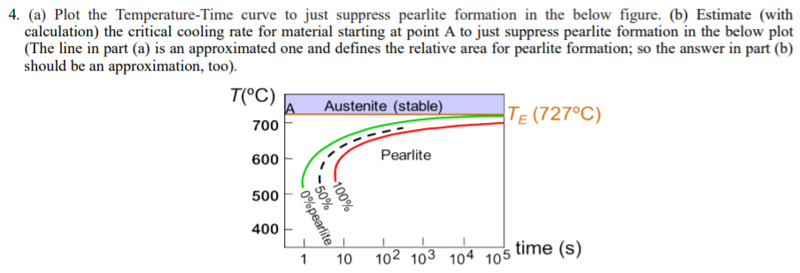 Solved 4. (a) Plot the Temperature-Time curve to just | Chegg.com