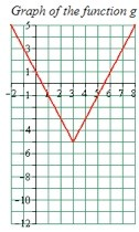 Solved Graph of the function g The absolute value function | Chegg.com