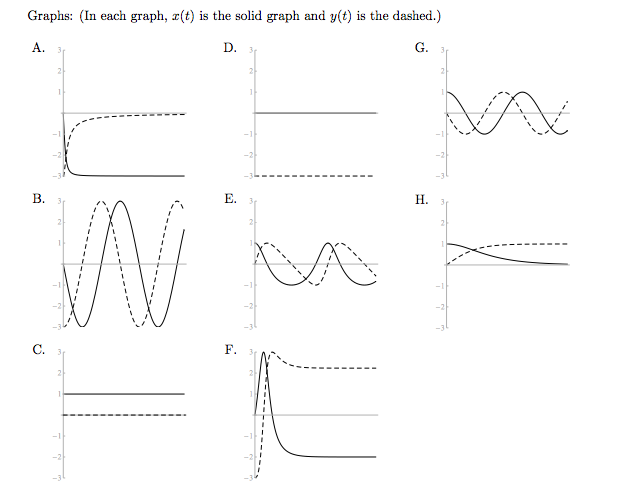 Match each initial value problem with the graph | Chegg.com