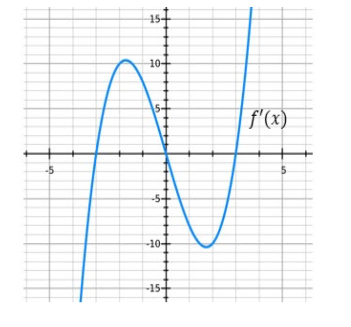 Solved Given the graph of ·(x) below, answer the following | Chegg.com