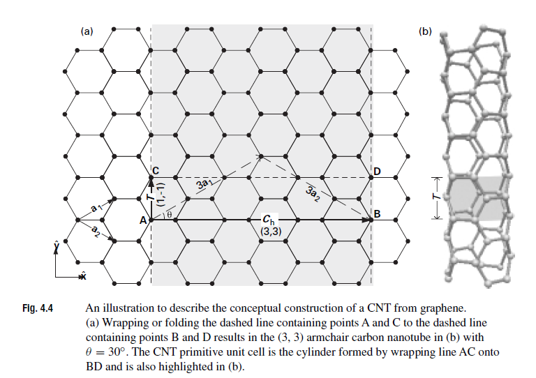 Construction of a (5, 0) CNT. One way to get | Chegg.com