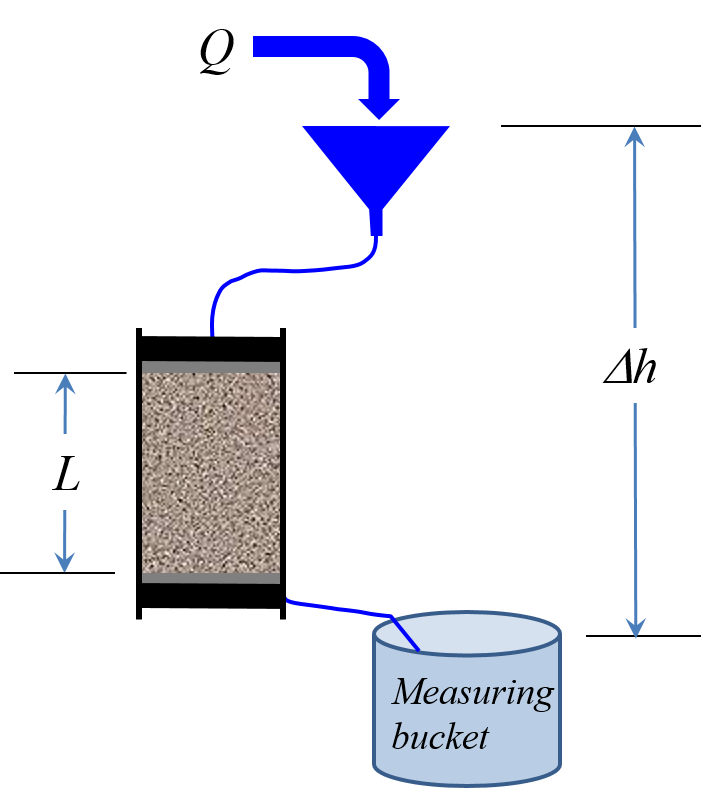 Solved For the constant head permeability test setup in the | Chegg.com