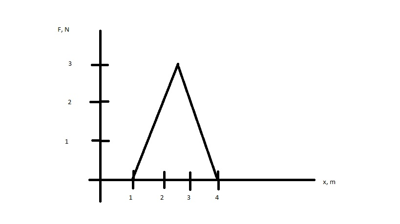 Solved Work can be determined graphically if you have a | Chegg.com