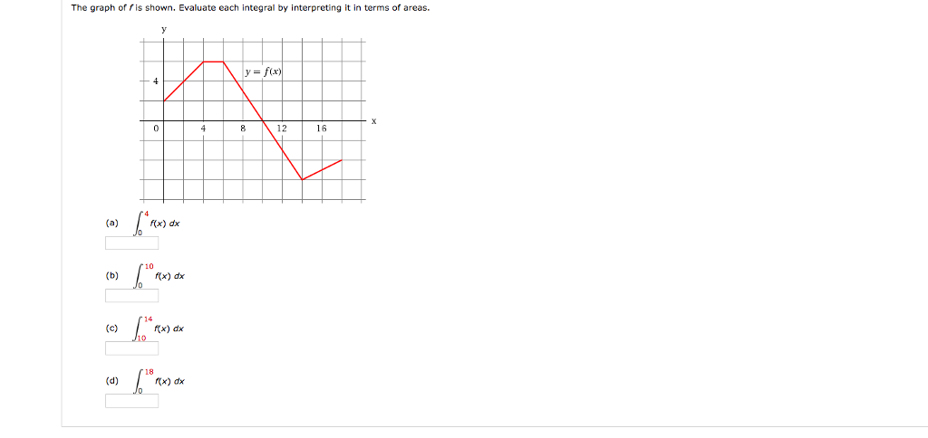 Solved The graph of f is shown. Evaluate each integral by | Chegg.com