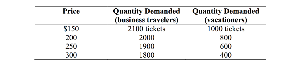 Solved 1. Suppose that Delta Airlines are operating flights | Chegg.com