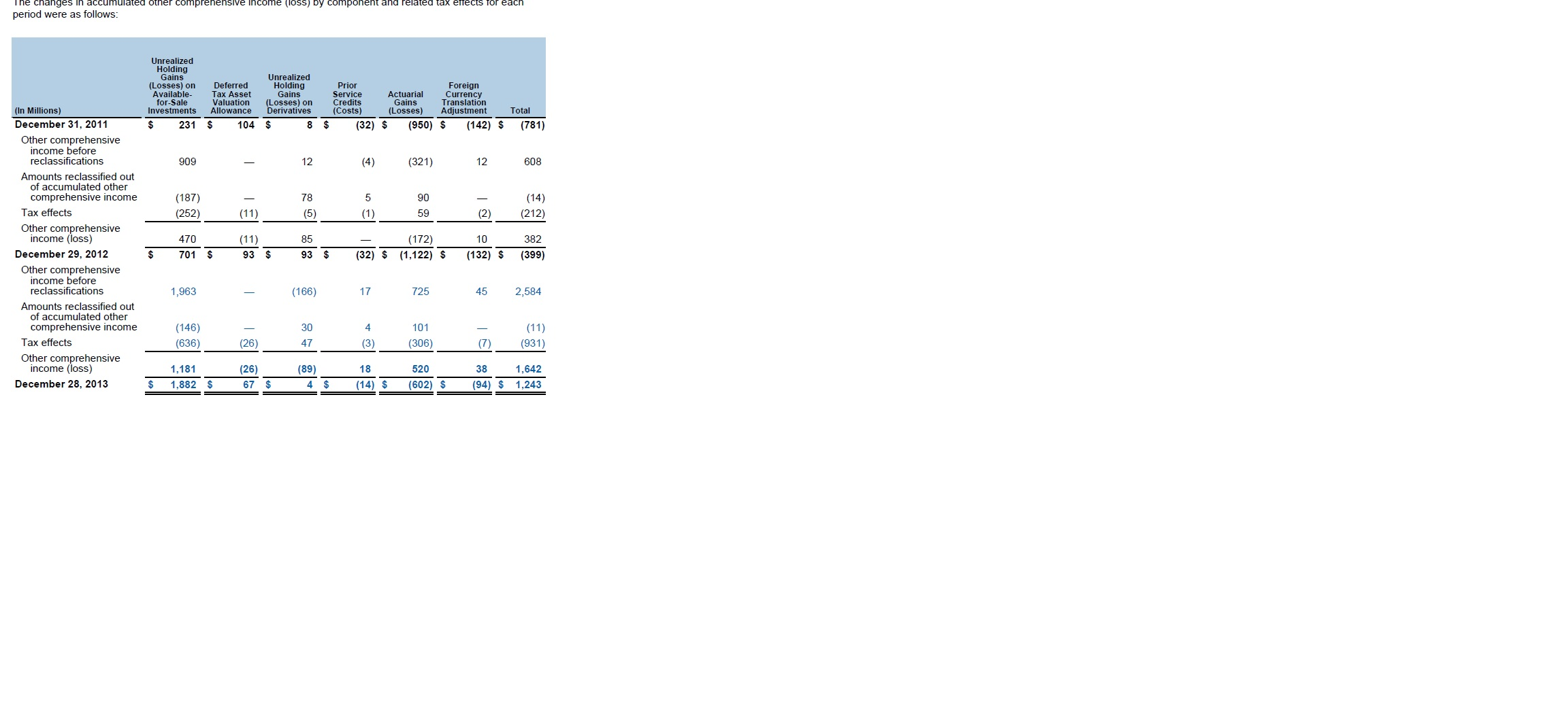 Solved What is the amount of accumulated other comprehensive | Chegg.com