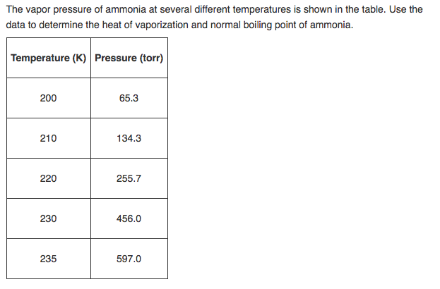 Solved The vapor pressure of ammonia at several different | Chegg.com