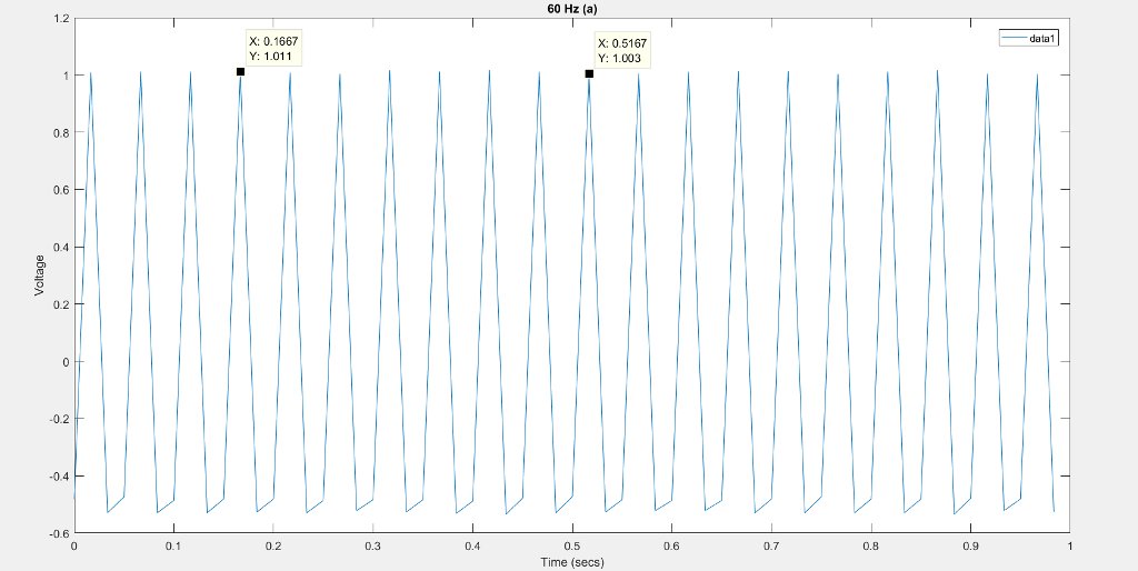 Solved How to calculate the frequency of this graph. I | Chegg.com