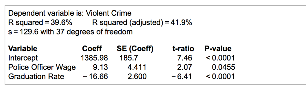 Solved Dependent variable is: Violent Crime R squared-39.6% | Chegg.com