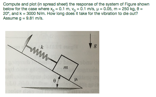 Solved Compute And Plot In Spread Sheet The Response Of