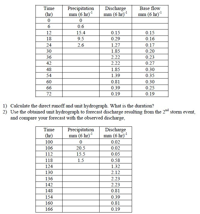 Solved Calculate the direct runoff and unit hydrograph. | Chegg.com