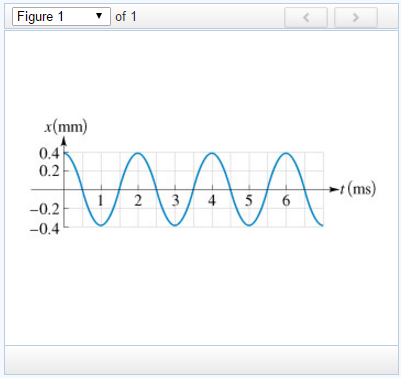 Solved The graph shown in the figure (Figure 1) closely | Chegg.com