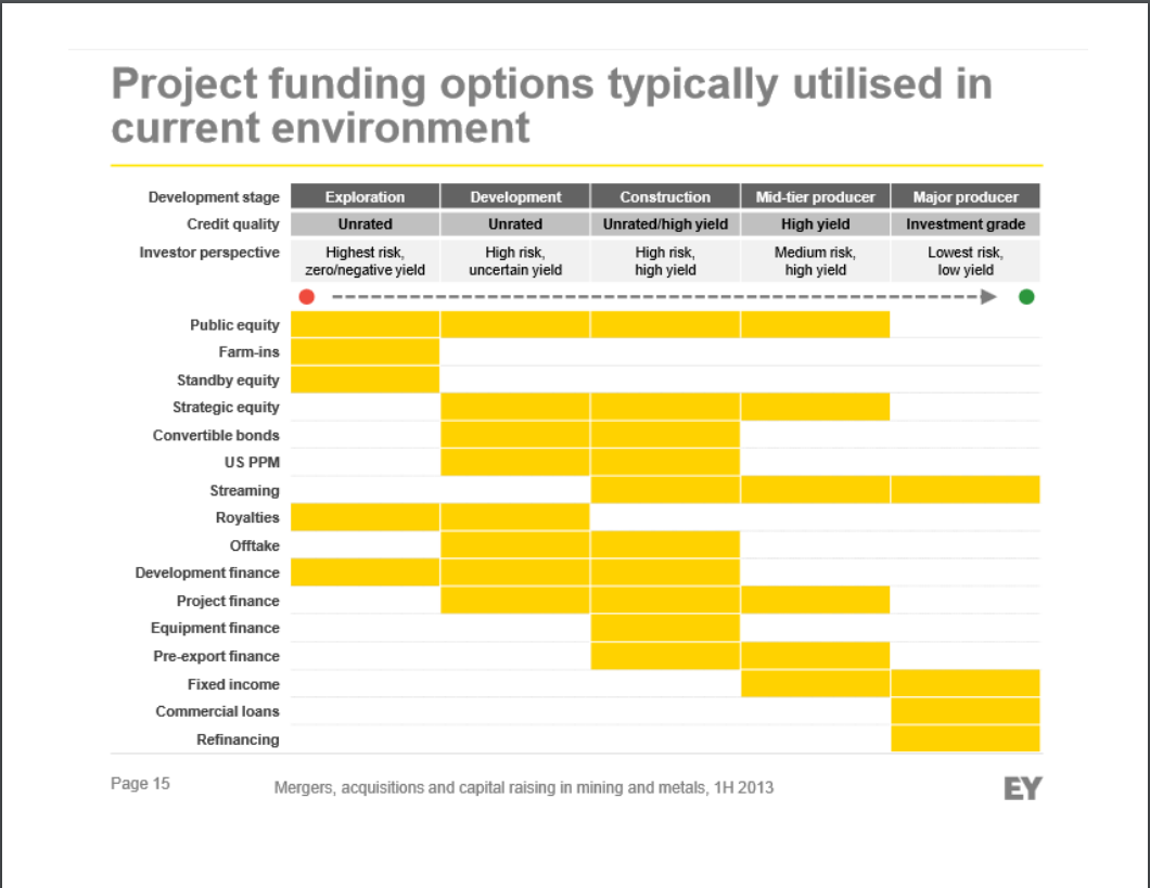 Solved The chart is from a presentation by Ernst & Young | Chegg.com