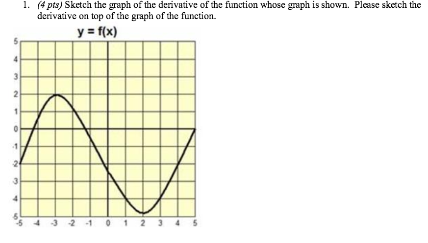 Solved 1. (4 pts) Sketch the graph of the derivative of the | Chegg.com