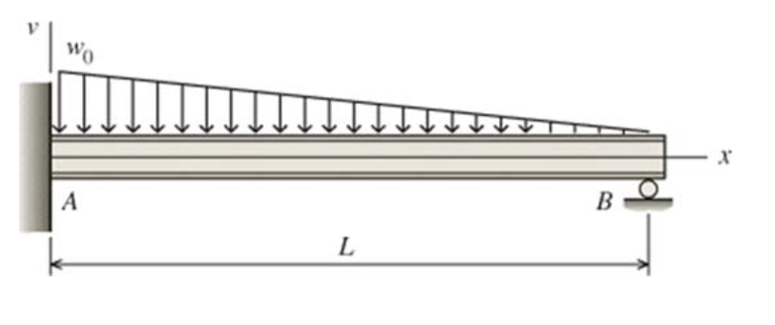Solved Using the method of superposition and the beam | Chegg.com